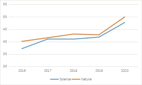 《Nature》与《Science》之间的较量，谁会更胜一筹？ - 知乎