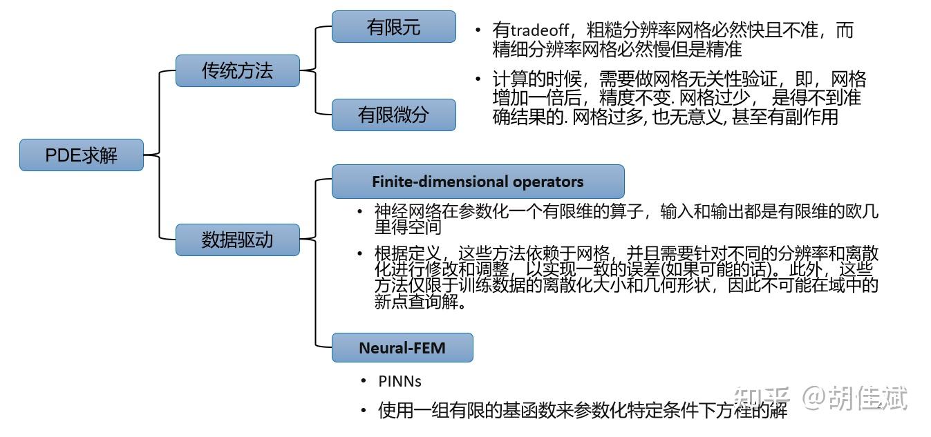 机器学习与pde(偏微分方程) 知乎