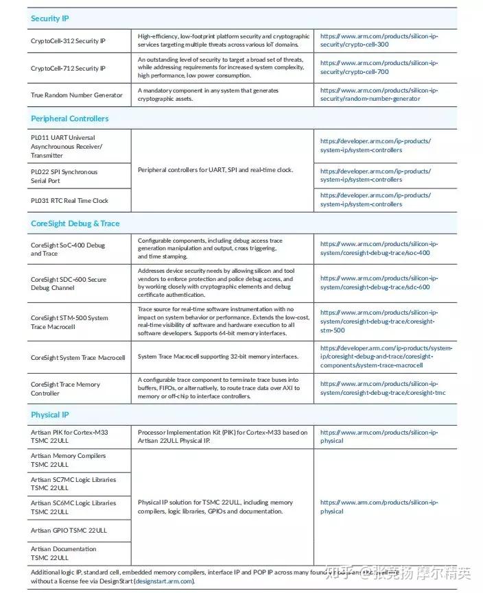 Arm调整其IP授权模式，附完整官方介绍 - 知乎