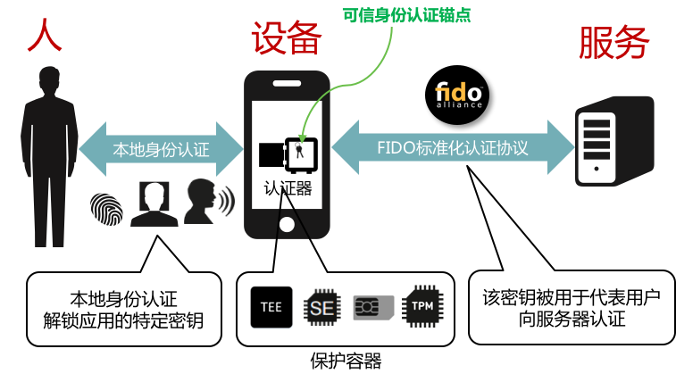 FIDO技术原理简介 - 知乎