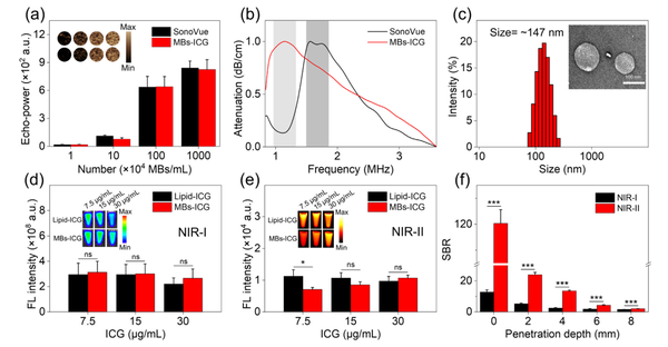 纳米材料 | 超声诱导以打开血脑屏障的 NIR-II 荧光可视化，用于使用ICG吲哚菁绿微泡增强光热治疗胶质母细胞瘤 - 知乎