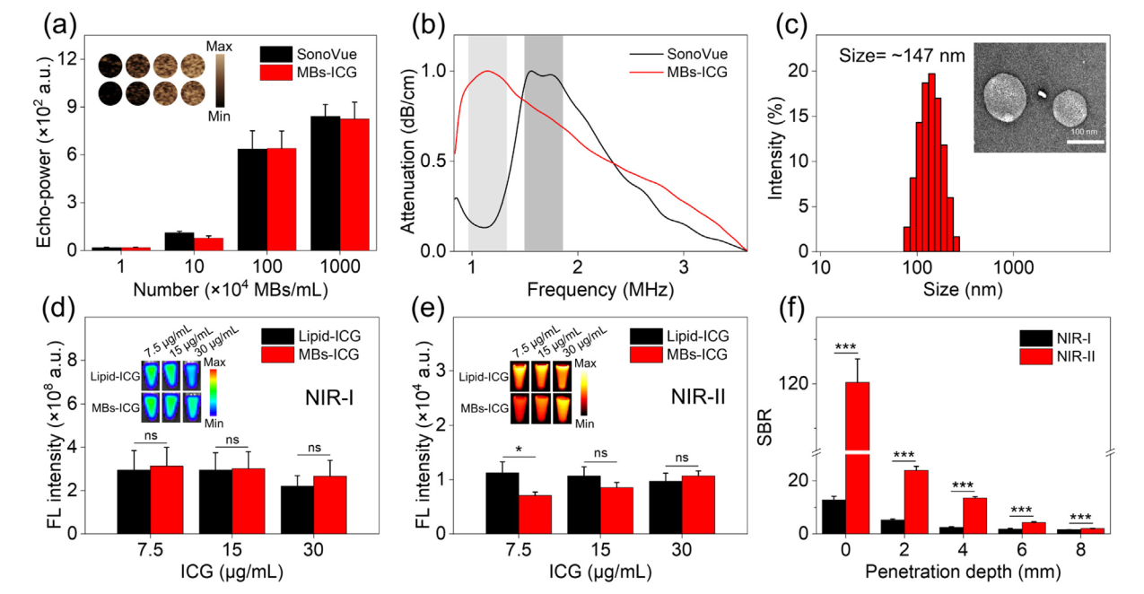 纳米材料 | 超声诱导以打开血脑屏障的 NIR-II 荧光可视化，用于使用ICG吲哚菁绿微泡增强光热治疗胶质母细胞瘤 - 知乎