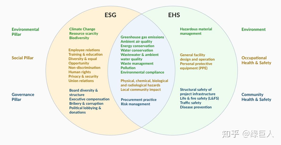 EHS和ESG有什么关系？ - 知乎