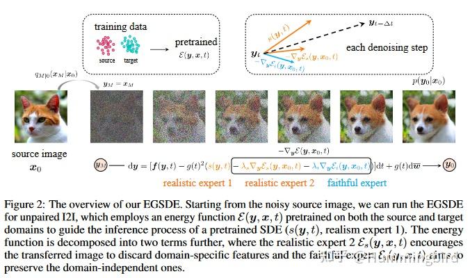 论文讲解（2）：EGSDE ：Unpaired Image-to-Image Translation via Energy-Guided ...