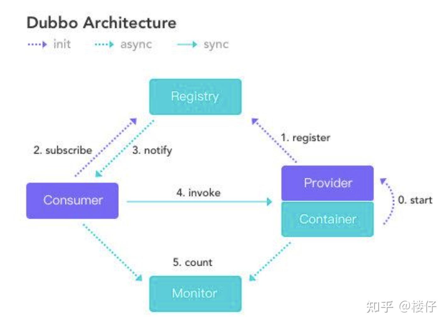 RPC框架原理到选型：gRPC、Thrift、Dubbo、Spring Cloud - 知乎
