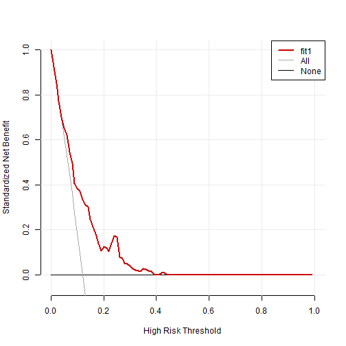 二分类资料的决策曲线DCA绘制 - 知乎