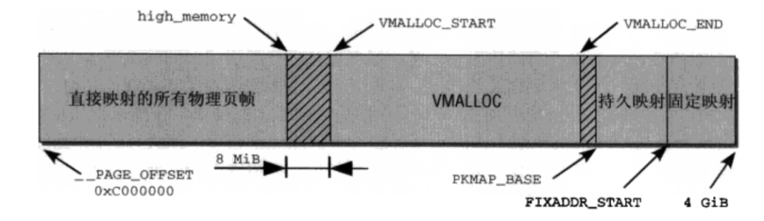 swapper_pg_dir 以及 kmalloc() 与 vmalloc() 介绍 - 知乎