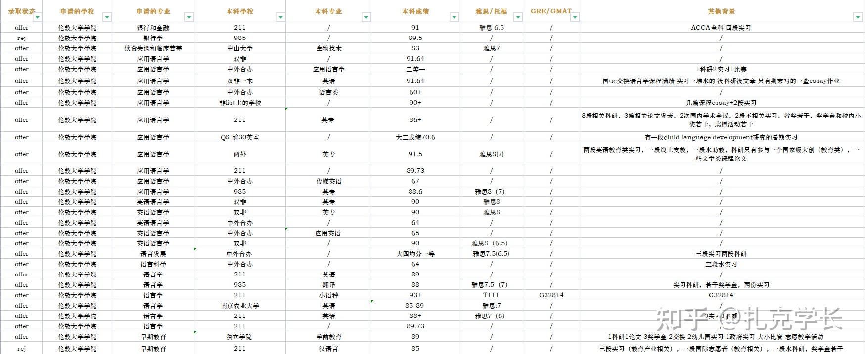 2023fall伦敦大学学院（UCL）录取案例汇总（800+条） - 知乎