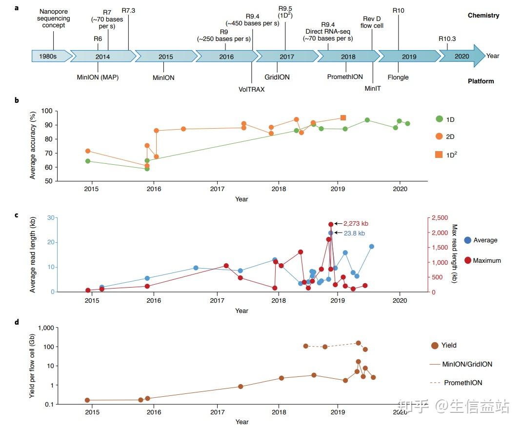 Nanopore专题5| 纳米孔测序技术、生物信息学及应用 - 知乎