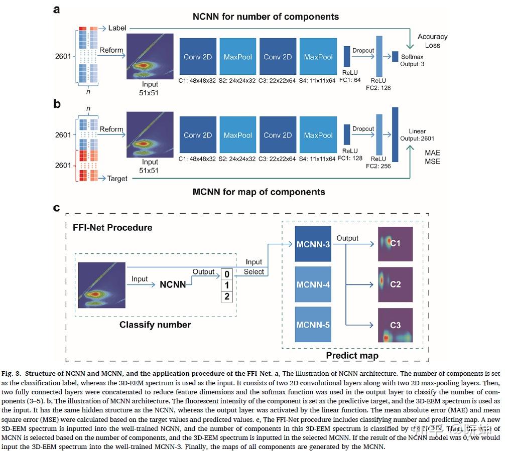 基于深度学习的F-EEMs中荧光组分的快速识别 - 知乎