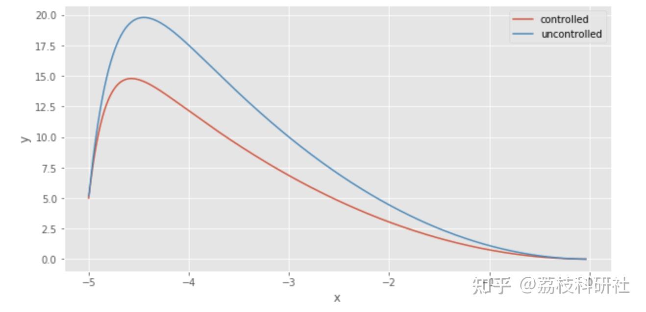 【Koopman最优控制】Koopman不变子空间与非线性动态系统的有限线性表示(用于控制)研究（Python代码实现） - 知乎