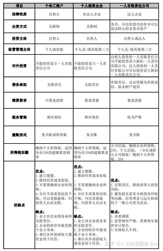 企业battle 个体工商户、个人独资企业和一人有限公司哪个更优秀? 知乎
