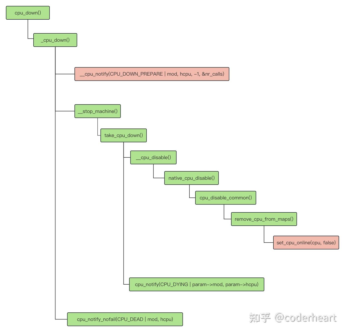 Linux Kernel：CPU 状态管理之 cpumask - 知乎