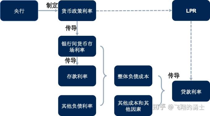 如何全面理解LPR改革？ - 知乎