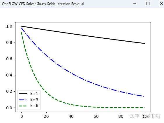 1d+Poisson Equation+Gauss-Seidel iteration不同Wavenumber 收敛曲线简单测试 - 知乎