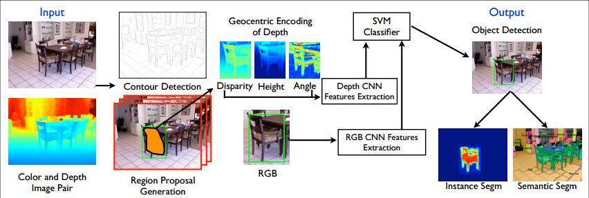 综述：3D目标检测于RGB-D（Object detection in RGB-D images） - 知乎