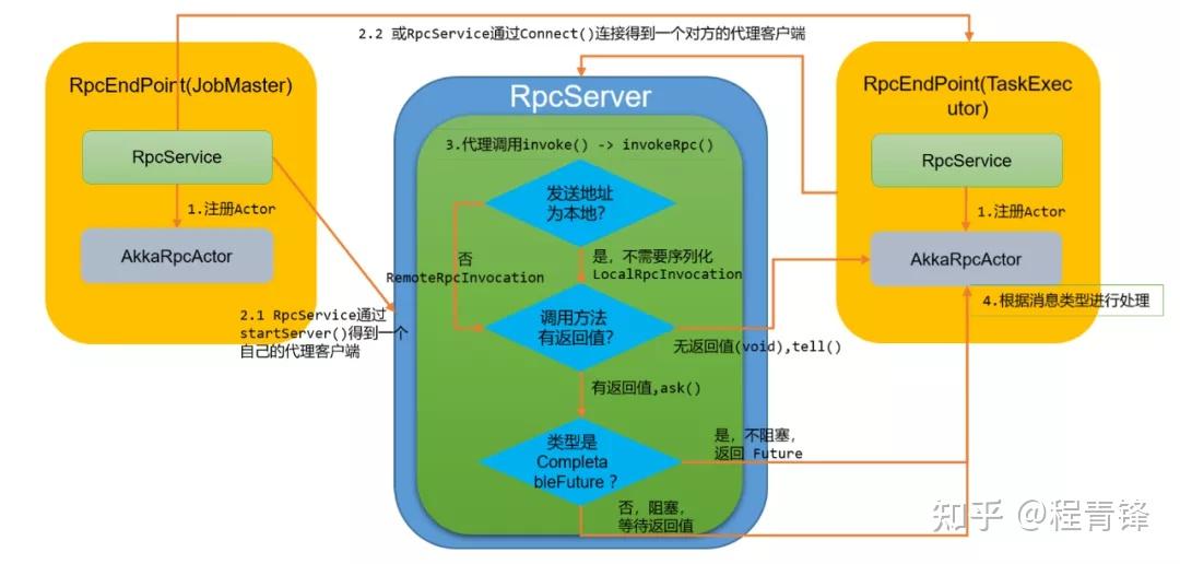 详解Flink组件通信——RPC协议 - 知乎