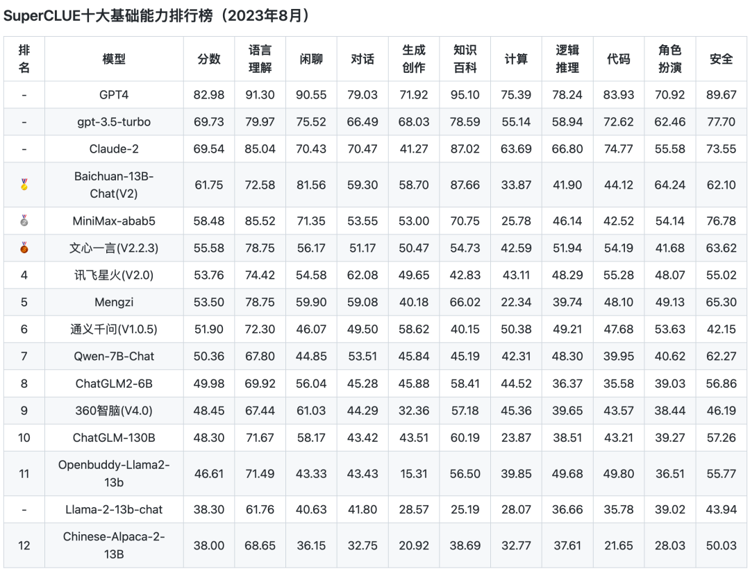 8月榜单！SuperCLUE中文大模型评测基准最新排名发布 - 知乎