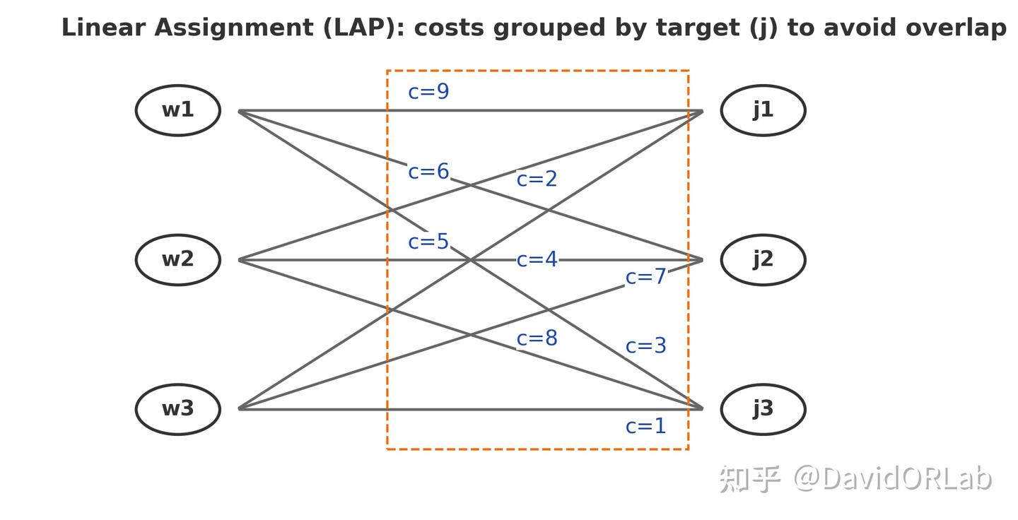 指派（LAP/TAP）vs 最小费用流：什么时候该用“指派模型”？（Docplex + OR-Tools 骨架） - 知乎