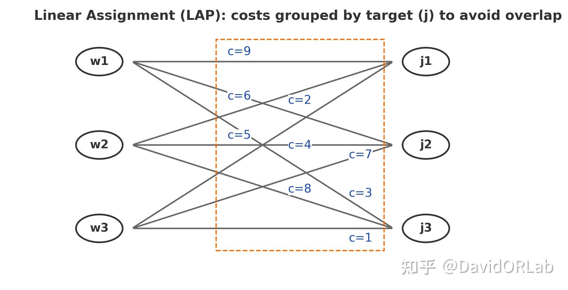 指派（LAP/TAP）vs 最小费用流：什么时候该用“指派模型”？（Docplex + OR-Tools 骨架） - 知乎