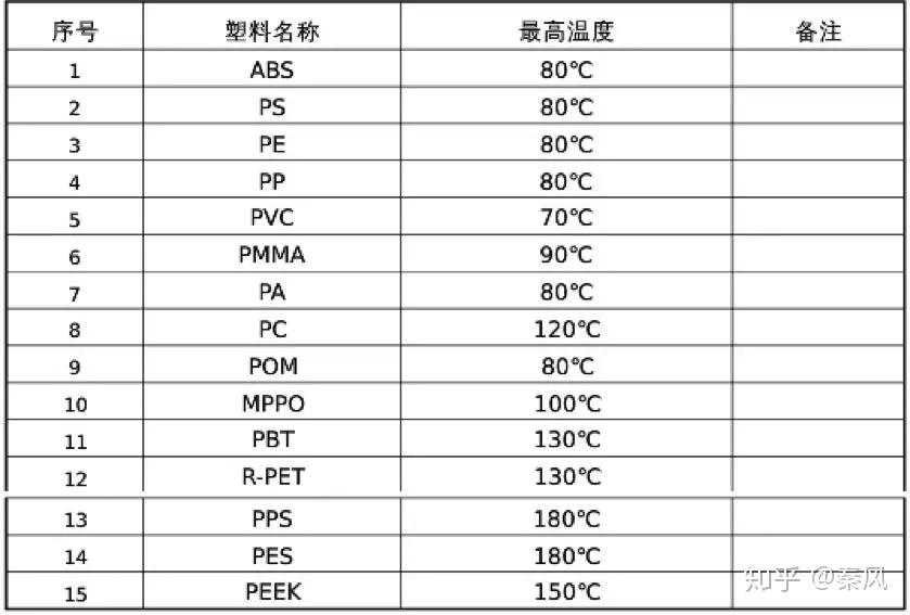 塑料的耐热性,你和客户讲得清吗? 知乎