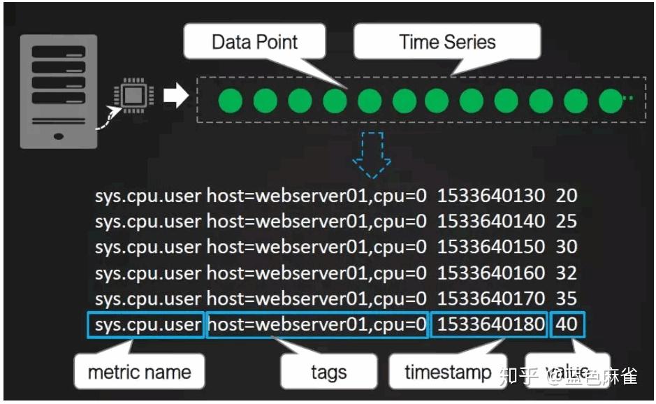 HBase RowKey与索引设计技巧 - 知乎