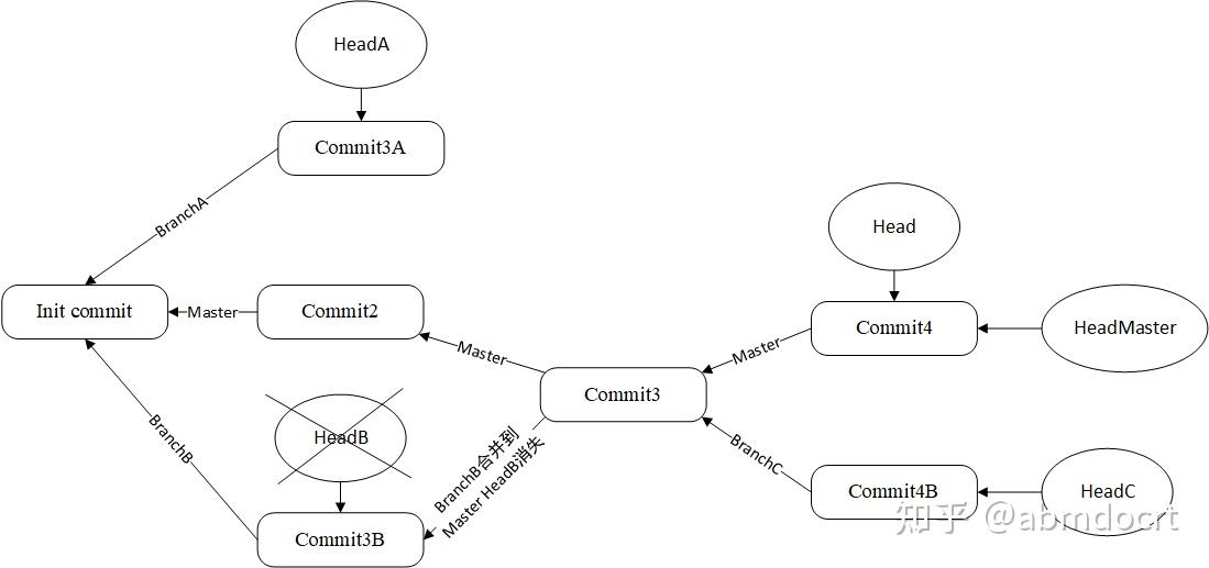 CS61B Gitlet入坑指南 - 知乎
