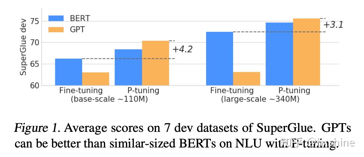 清华p-tuning | GPT也能做NLU？清华推出p-tuning方法解决GPT系列模型fine-tuning效果比BERT差问题 - 知乎
