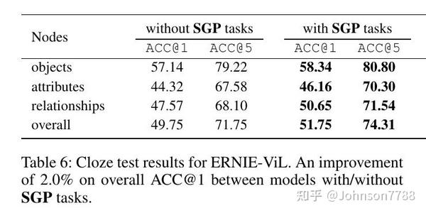 ERNIE-ViL：通过场景图的知识强化视觉语言表述 - 知乎
