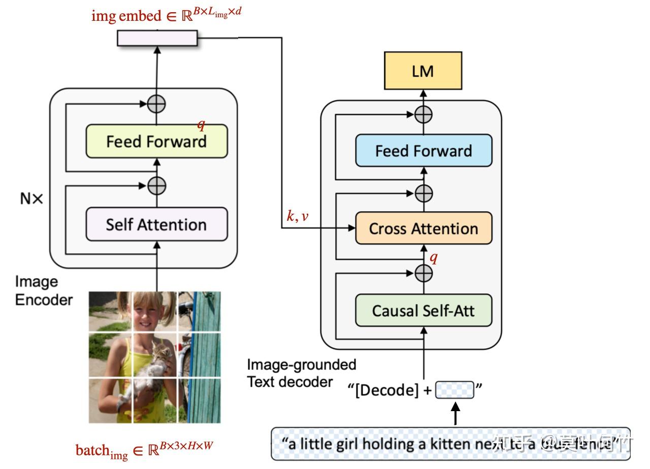 BLIP系列文章小结（BLIP, BLIP-2, InstructBLIP） - 知乎