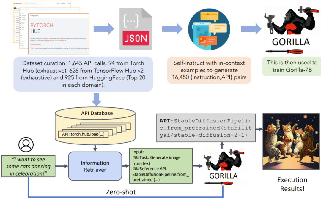 首个大规模使用工具的大模型来了：伯克利发布Gorilla - CV技术指南（公众号） - 博客园