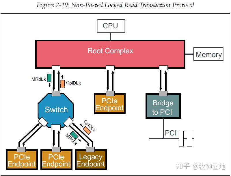 硬件总线基础07：PCIe总线基础-事务层（2） - 知乎