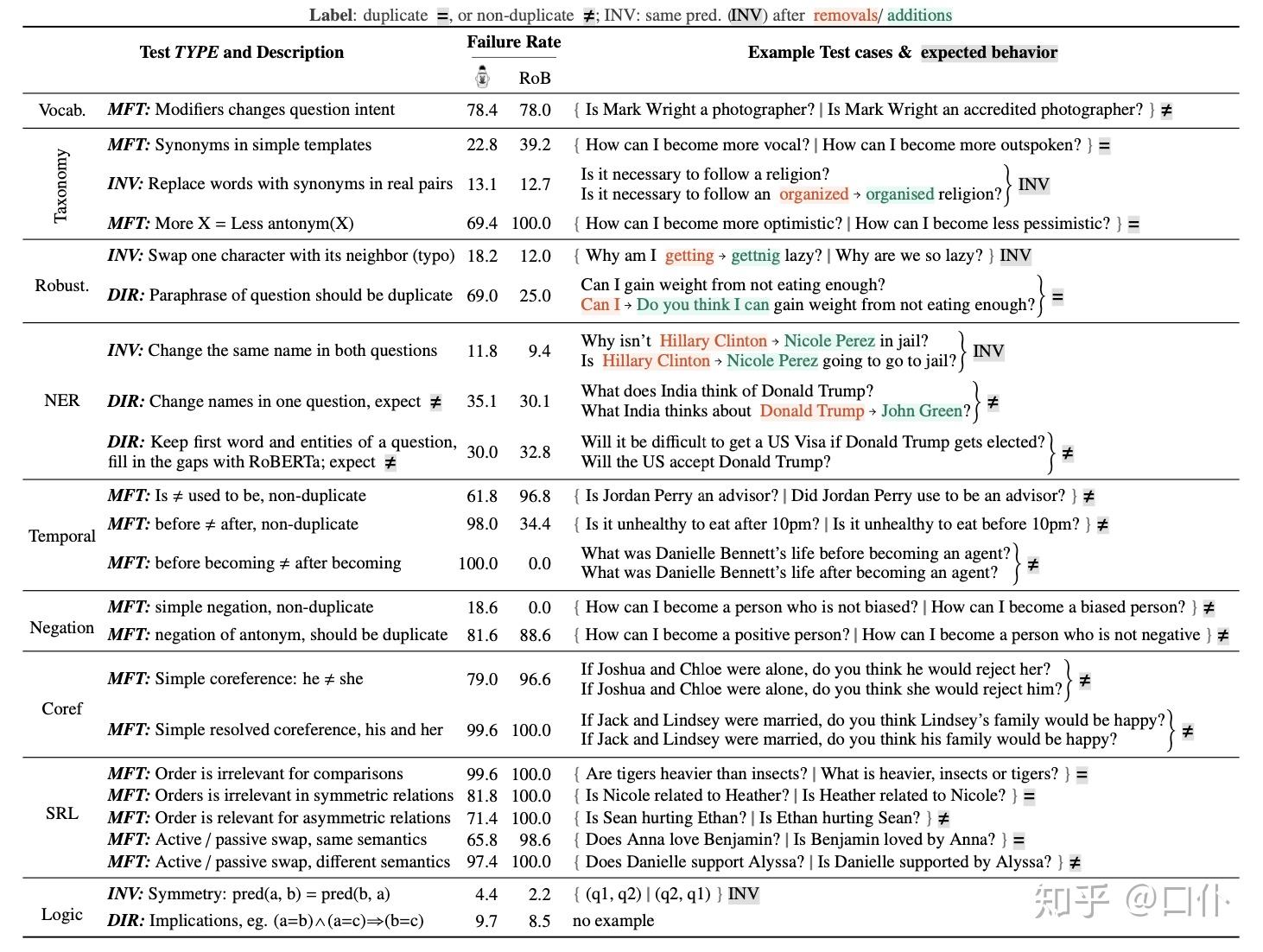 基于 CheckList 的 NLP 模型行为测试 - 知乎