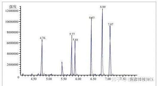 GC-MS分析方法入门篇! - 知乎