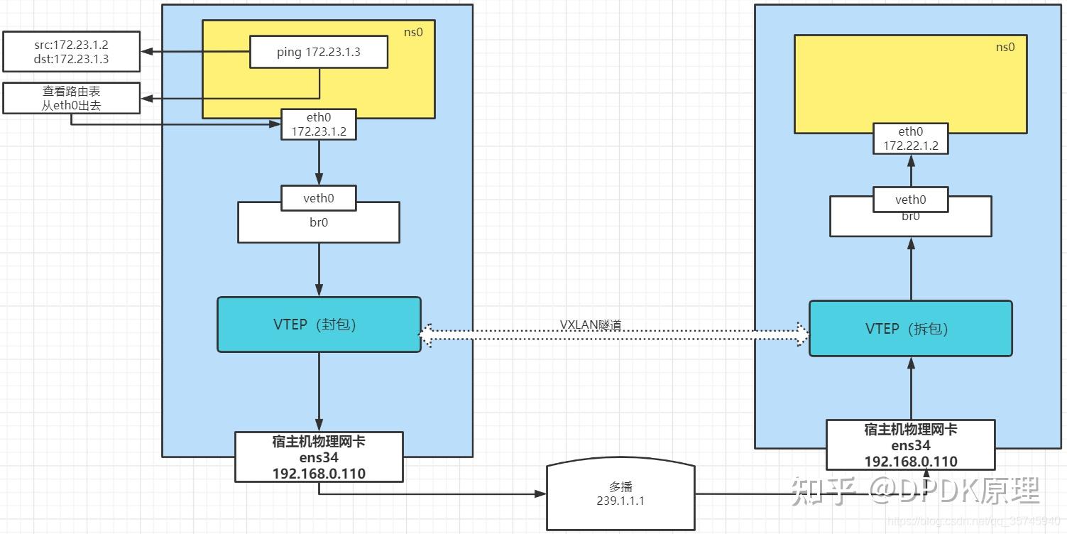 VLAN与VXLAN网络原理与实践 - 知乎