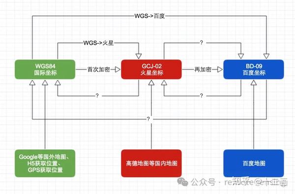 坐标系转换 Python 实现 - 知乎