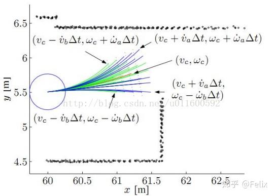 The Dynamic Window Approach to Collision Avoidance - 知乎