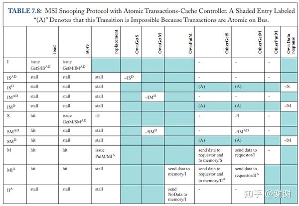 7 Snooping Coherence Protocols - 知乎