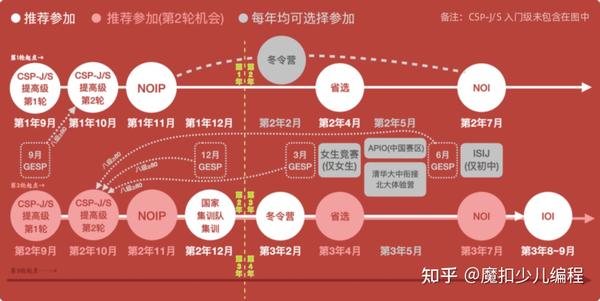 CSP-J/S 初赛获奖却不能晋级？晋级和获奖，谁更重要？ - 知乎
