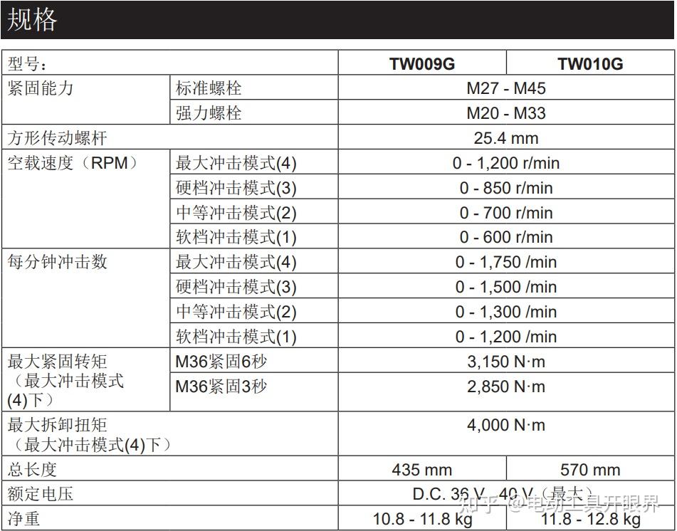 长枪短炮！牧田（Makita）推出业界最强无绳冲击扳手 - 知乎