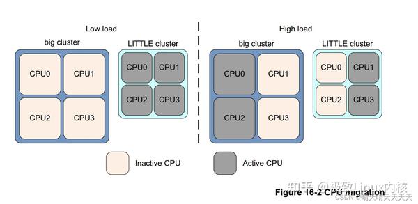 ARM的大/小核架构 - 知乎