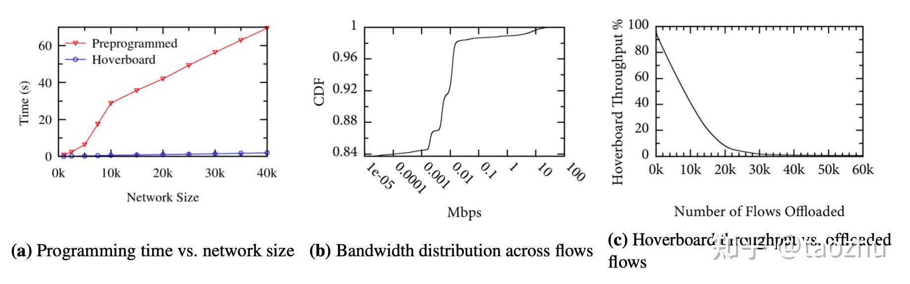 GCP Andromeda SDN Controller的实现分析 - 知乎