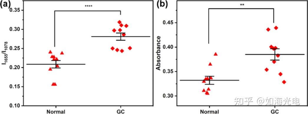 拉曼光谱仪在胃癌患者血清中丙二醛检测的应用 - 知乎