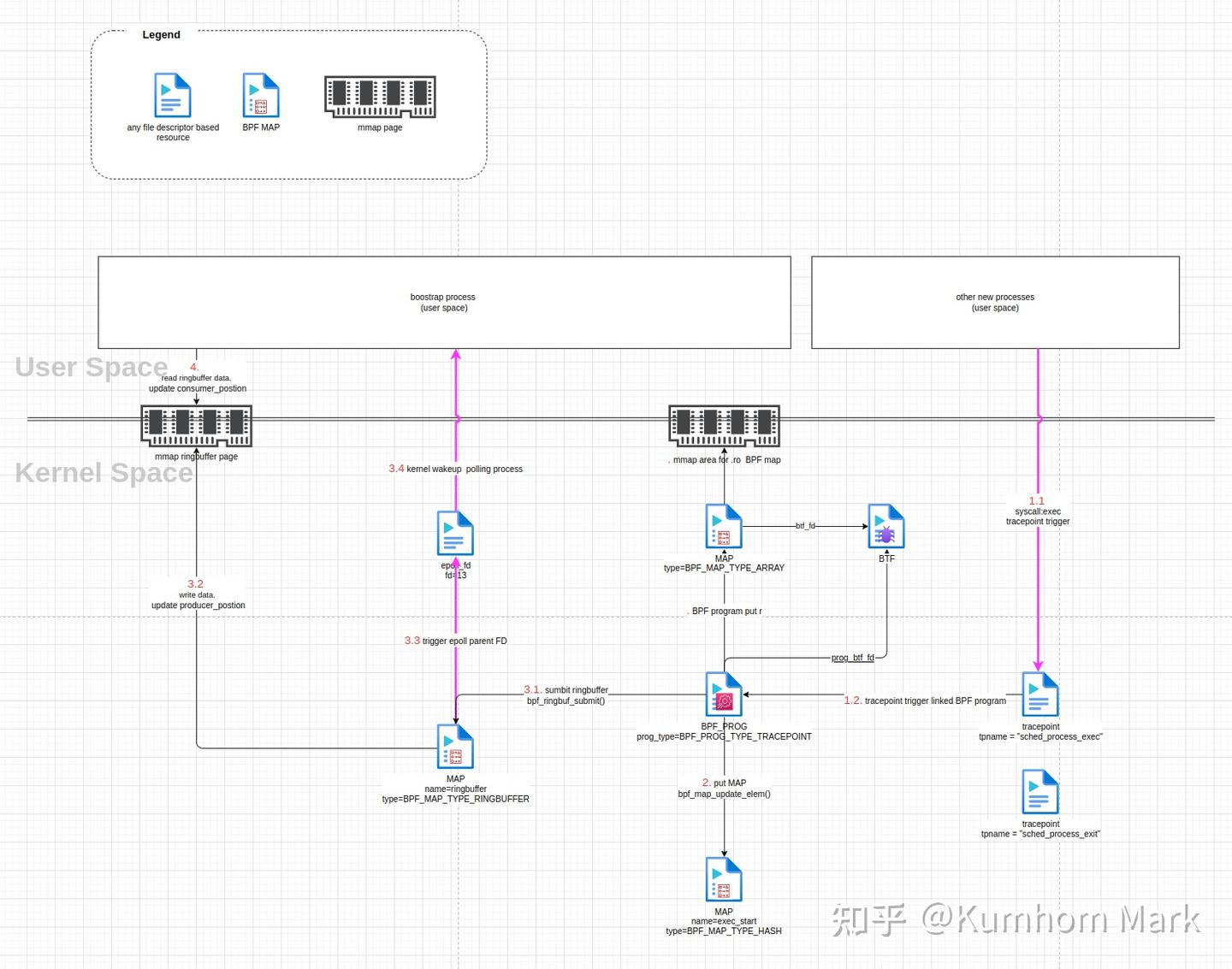 经典 bpf 范例: bootstrap 分析 - eBPF基础知识 Part3 - 知乎
