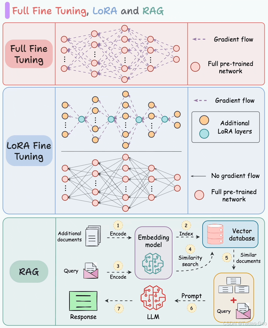 【收藏必学】大模型微调三大技术对比：全模型微调、LoRA与RAG实战指南 - 知乎