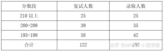 23考研|北京印刷学院MPAcc初复试录取分析 - 知乎