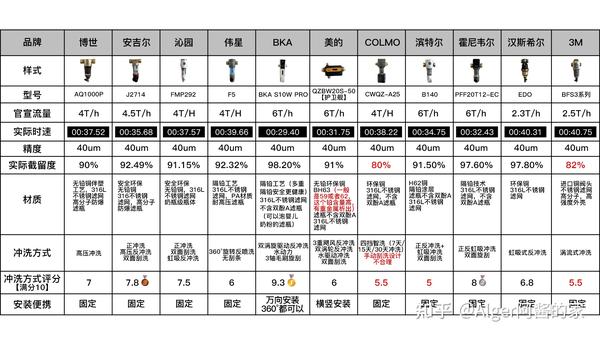 【实验室评测】11款主流前置过滤器硬核实测：霍尼韦尔、BKA、3M、美的、沁园、滨特尔…谁才是真香？ - 知乎