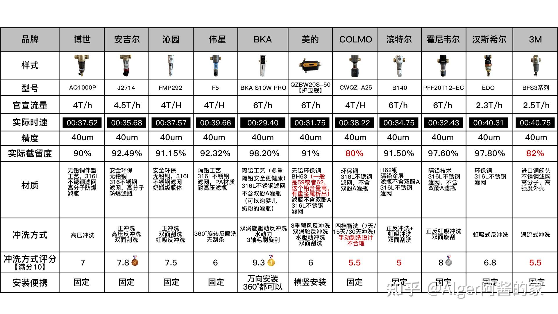 【实验室评测】11款主流前置过滤器硬核实测：霍尼韦尔、BKA、3M、美的、沁园、滨特尔…谁才是真香？ - 知乎