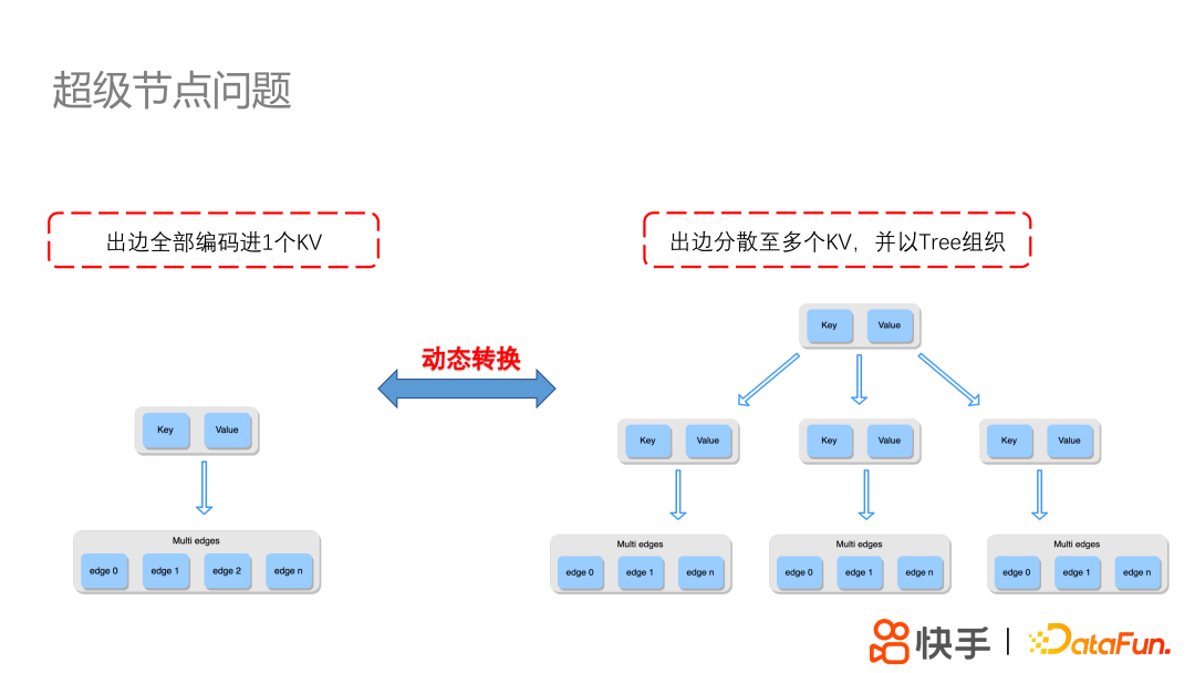 快手分布式高性能图平台KGraph及其应用 - 知乎