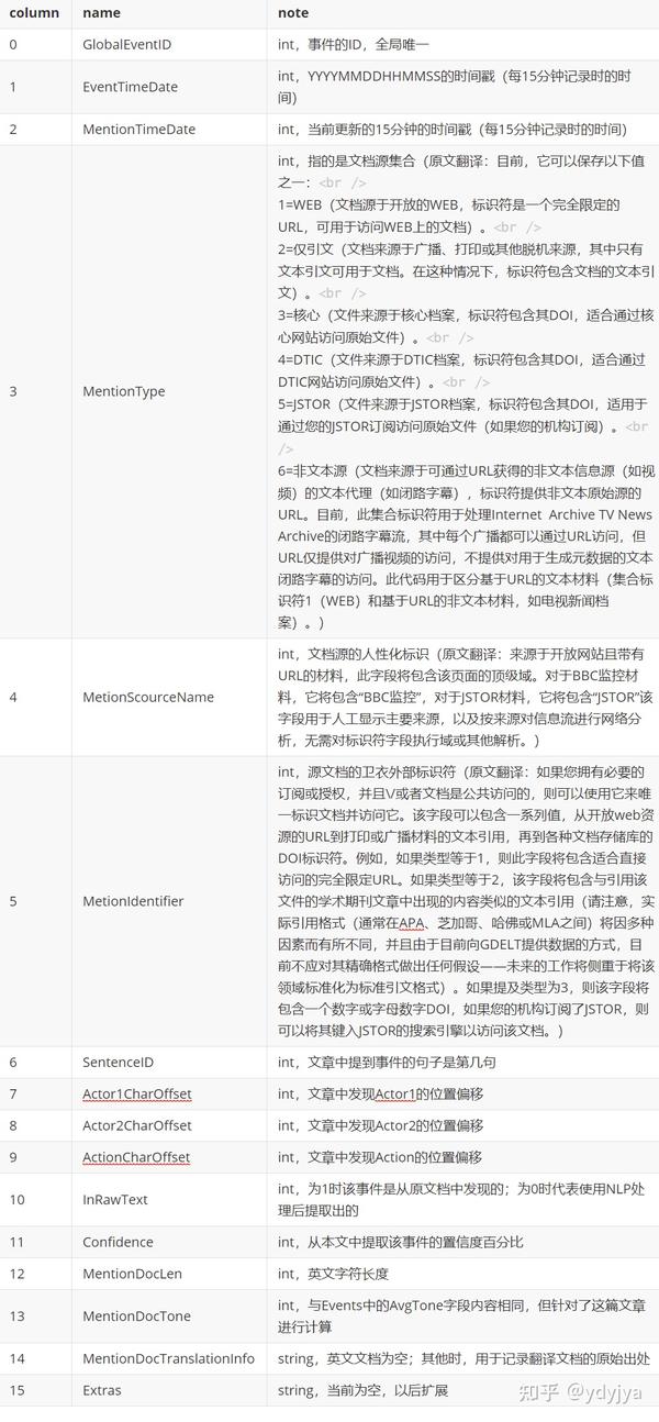 GDELT数据集探索笔记（一）数据集下载、读取以及字段含义 - 知乎